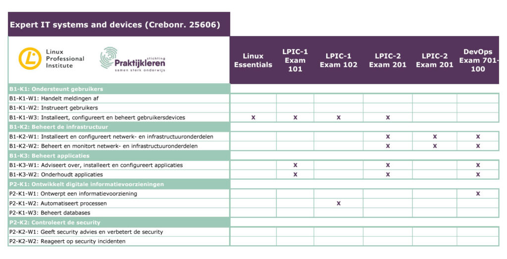 LPI Certifications and the Netherlands National Qualification Framework ...