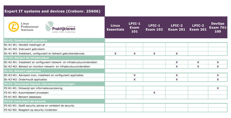 LPI Certifications and the Netherlands National Qualification Framework ...